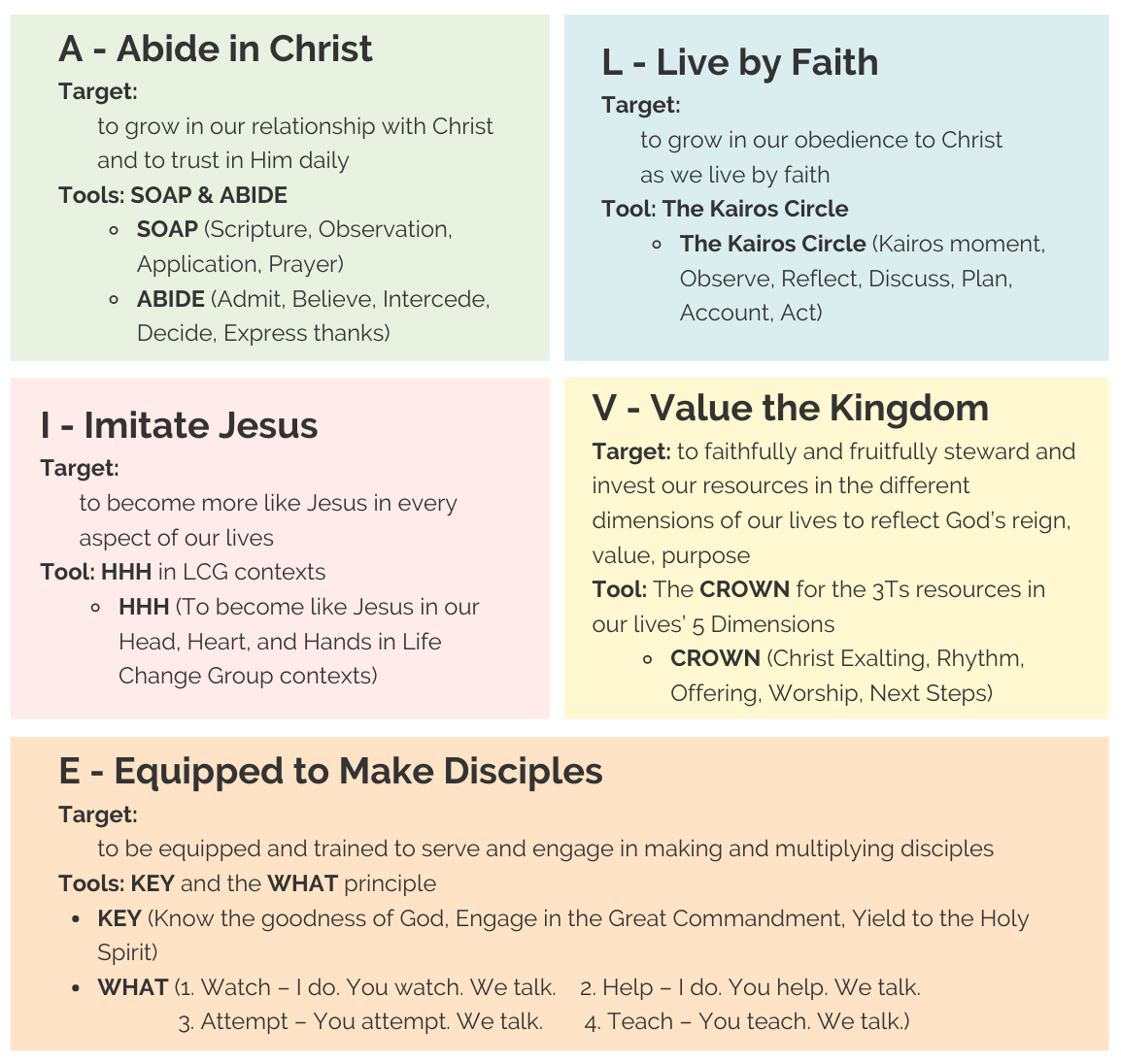 ALIVE Discipleship Framework (Overview) – HMCC.TV